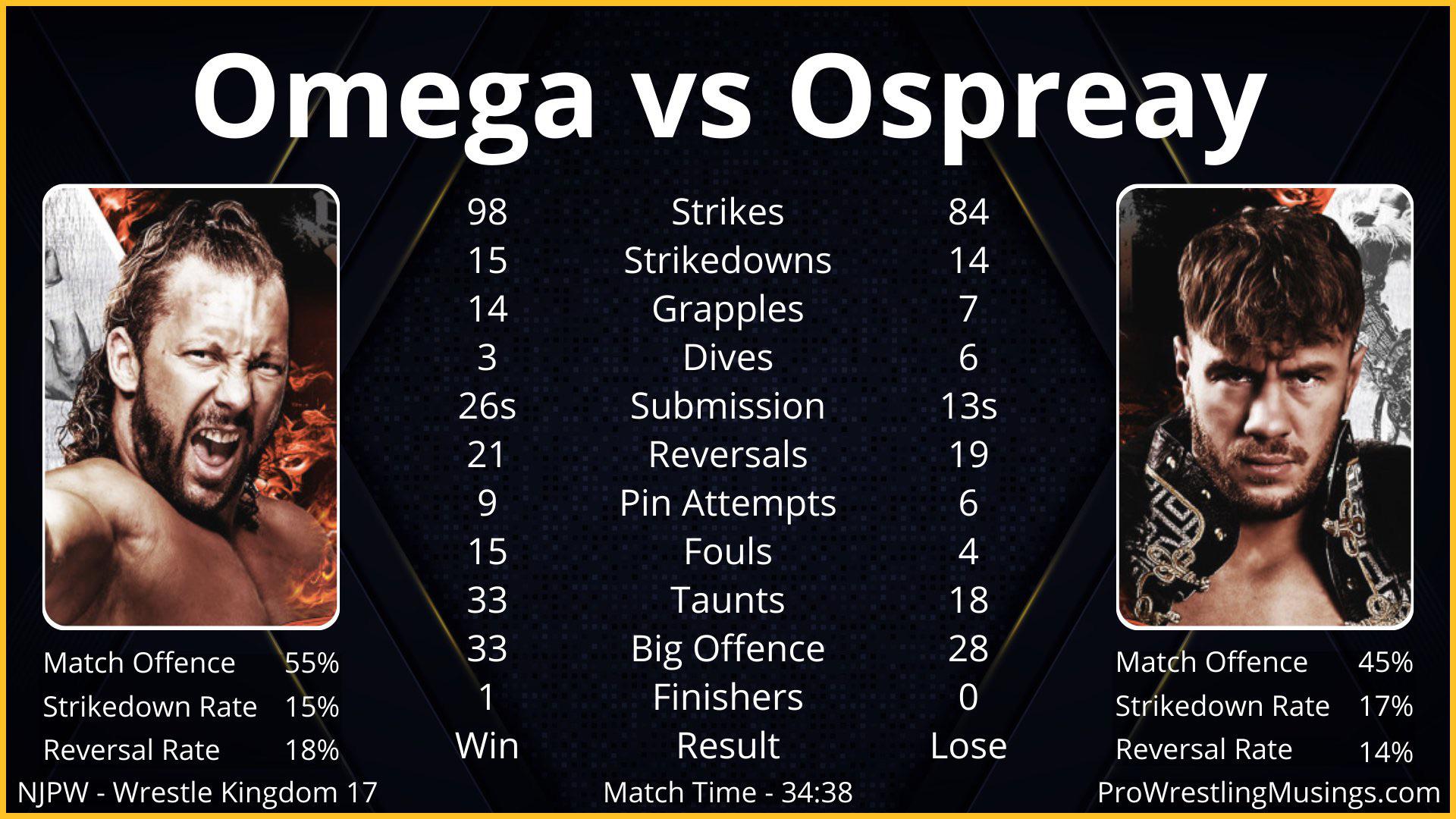 Omega/Ospreay - The In-ring Stats. - Lonely Japan